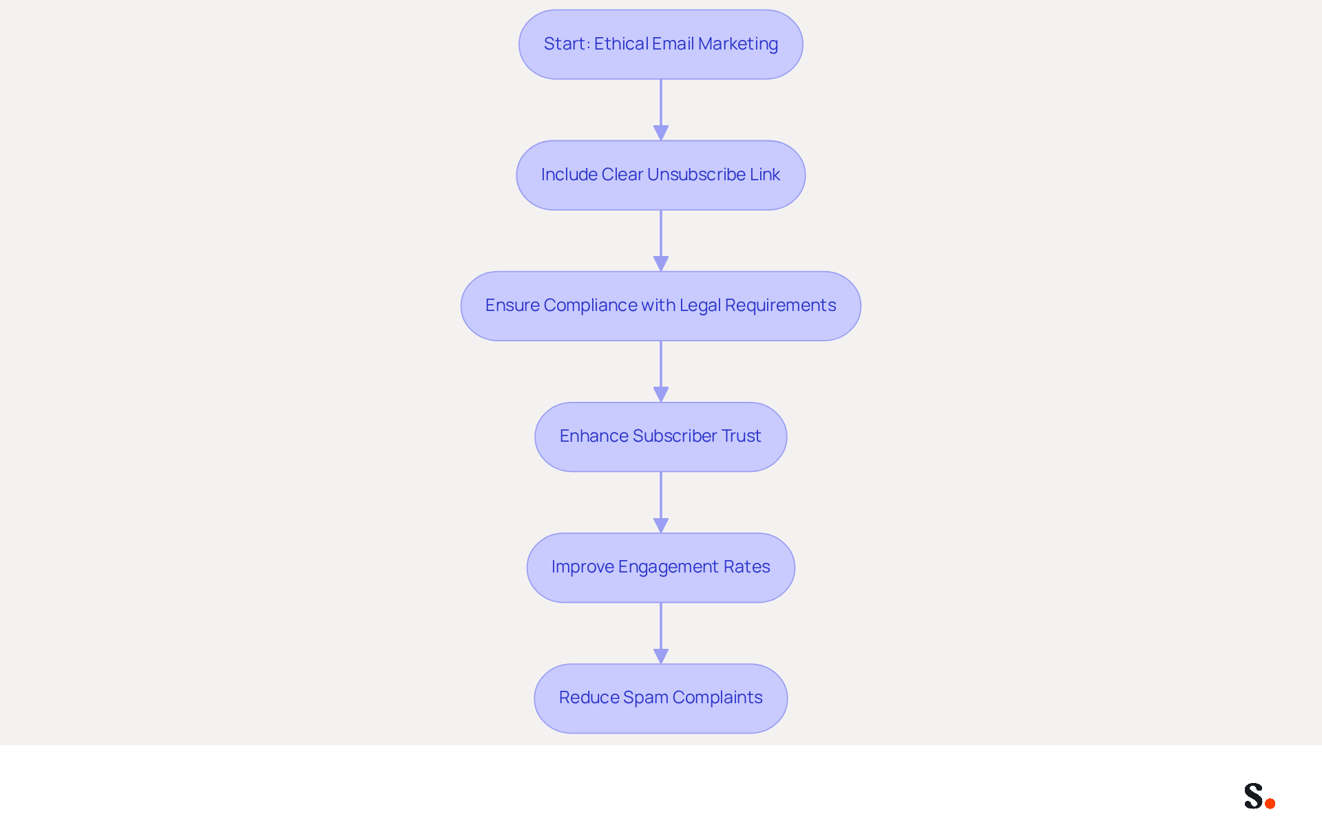 This flowchart shows the steps to maintain ethical email marketing. Start with the importance of including an unsubscribe link, then follow the arrows to see how each step contributes to better communication and compliance. Each box represents a key aspect of the process. This flowchart shows the steps to maintain ethical email marketing. Start with the importance of including an unsubscribe link, then follow the arrows to see how each step contributes to better communication and compliance. Each box represents a key aspect of the process.