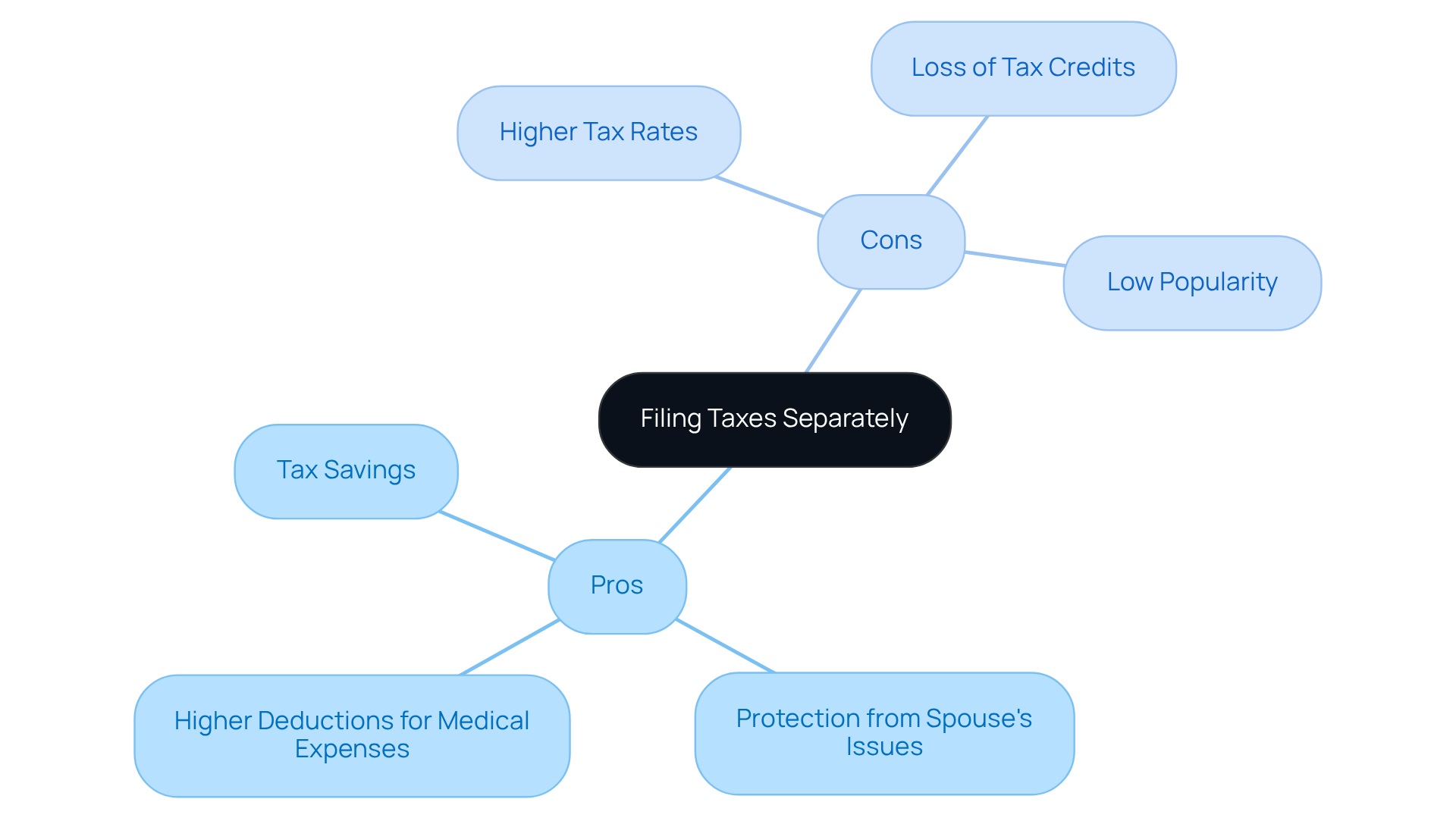The central node represents the main decision, while the branches show the advantages and disadvantages. Each point under pros and cons helps you weigh your options when considering filing separately. The central node represents the main decision, while the branches show the advantages and disadvantages. Each point under pros and cons helps you weigh your options when considering filing separately.