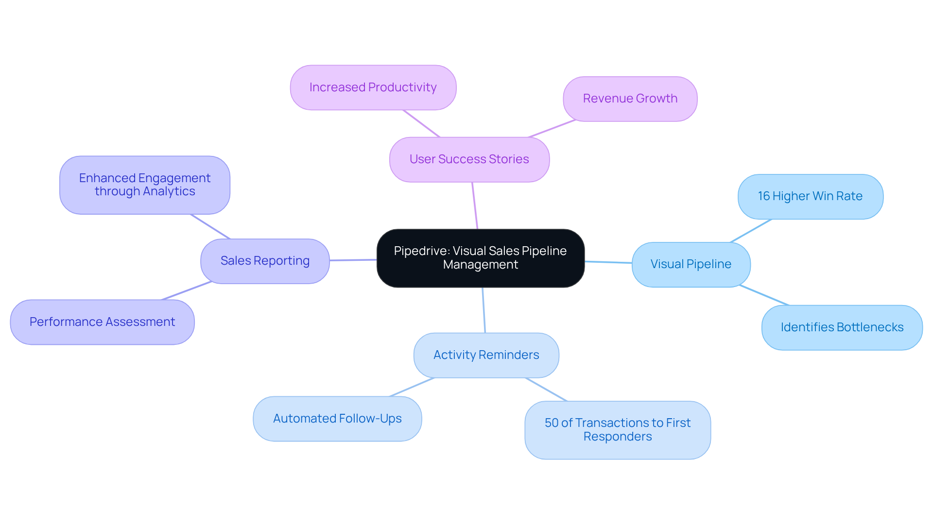 The central node represents Pipedrive, and each branch shows a key feature. The sub-branches provide additional insights into how each feature contributes to sales success. The central node represents Pipedrive, and each branch shows a key feature. The sub-branches provide additional insights into how each feature contributes to sales success.