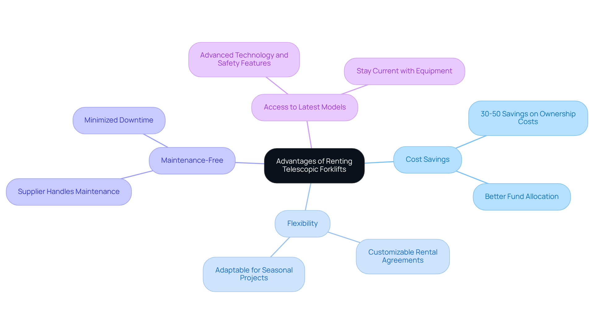 The central node represents the main idea, while the branches show the key benefits of renting. Each color-coded branch highlights a specific advantage, making it easy to follow and understand the overall benefits.