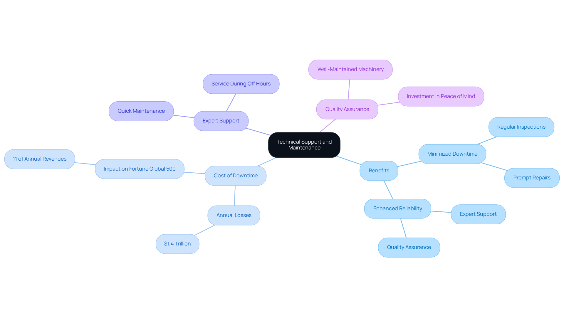 This mindmap shows how technical support and maintenance services enhance equipment reliability and project success. Each branch highlights a key aspect of these services, helping you understand their importance in the rental process. This mindmap shows how technical support and maintenance services enhance equipment reliability and project success. Each branch highlights a key aspect of these services, helping you understand their importance in the rental process.