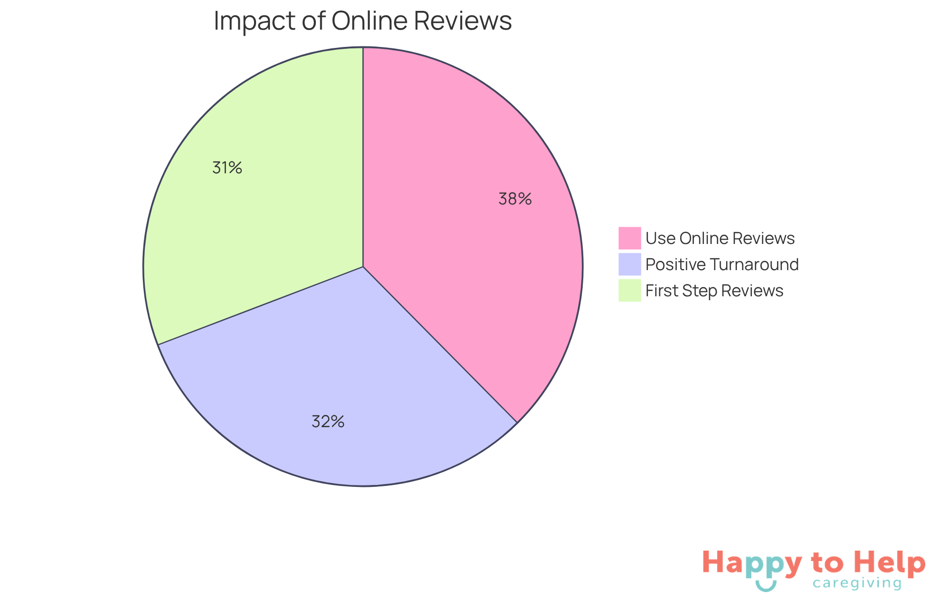 Each slice represents a key statistic about how families use reviews to choose caregiving services - the larger the slice, the more significant the statistic.