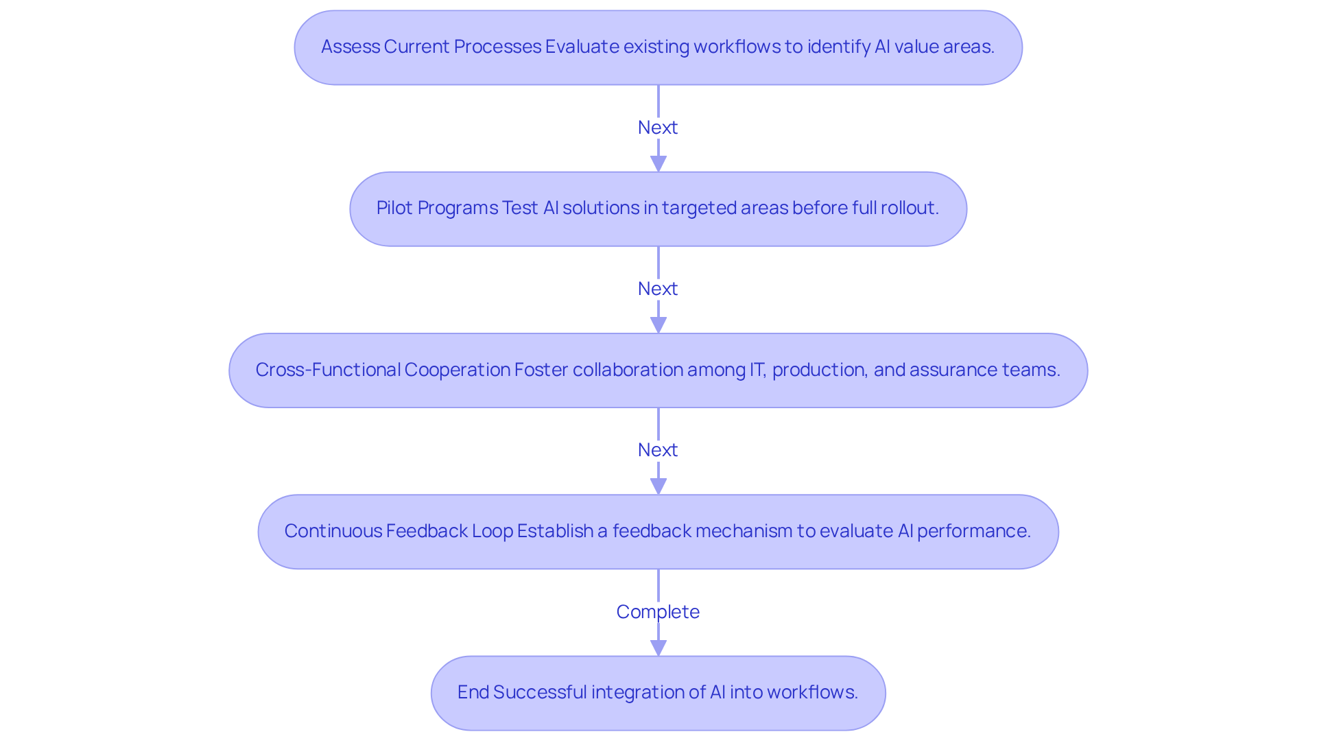 Each box represents a step in the process of integrating AI into workflows. Follow the arrows to see how to move from one step to the next, ensuring a smooth integration.