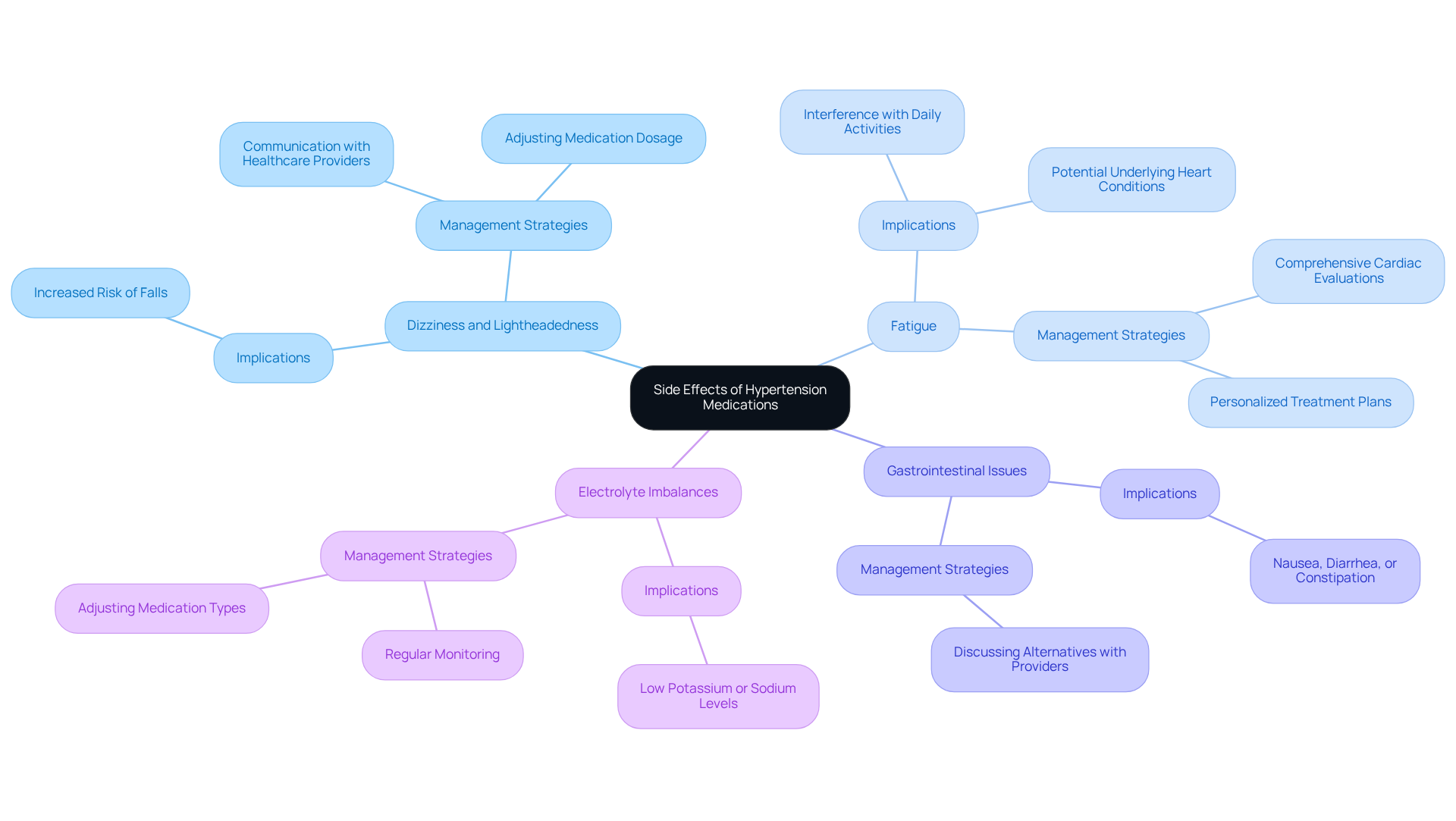 The central node represents the main topic of side effects, while the branches show specific side effects and their implications. Each color-coded branch helps you easily identify different categories and their related information.