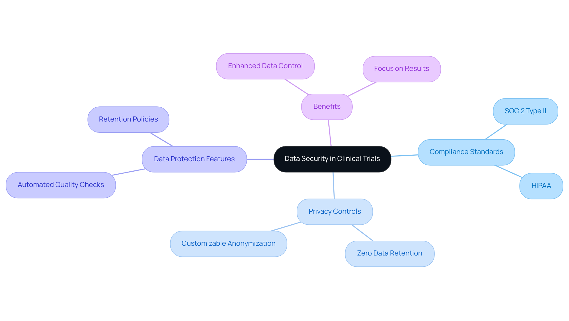 The central node represents the main focus on data security, while the branches show the different aspects that contribute to protecting sensitive information. Each branch highlights important standards, controls, and features that ensure data safety.