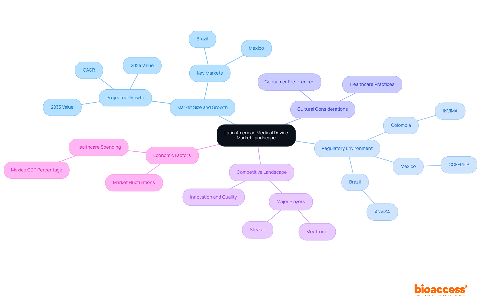 The central node represents the overall market landscape, while each branch highlights a key component. Sub-branches provide additional details, helping you understand how each aspect contributes to the overall picture.