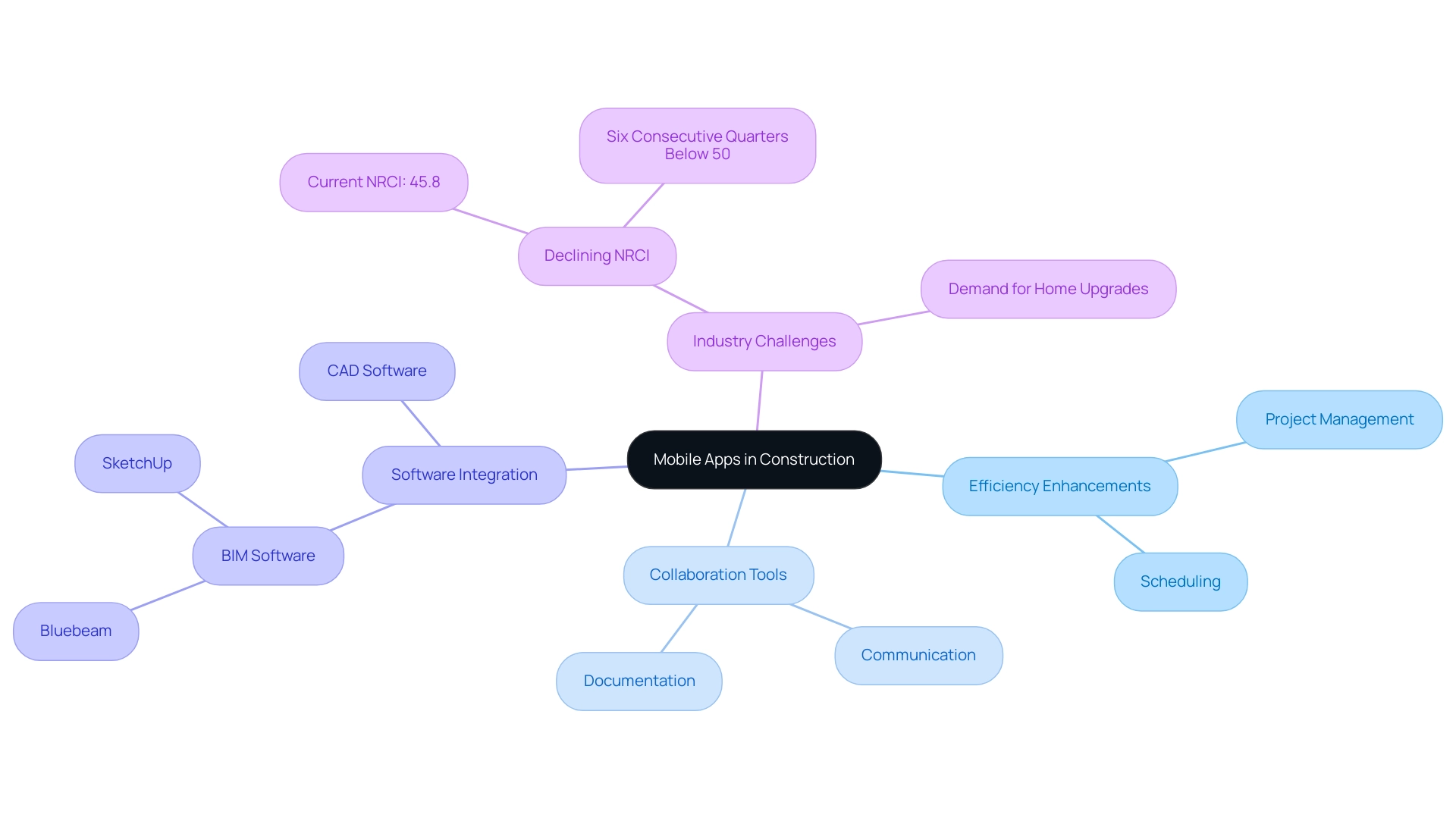 The central node represents mobile apps, with branches indicating key areas of impact such as efficiency, collaboration, software integration, and industry challenges.