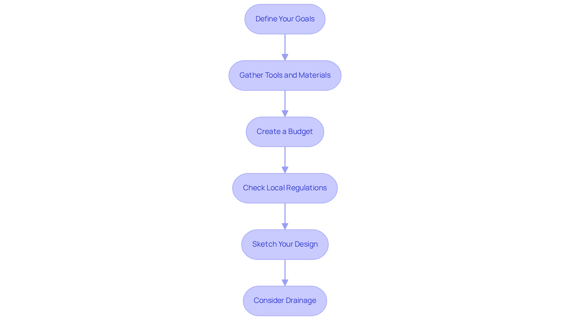 Each box represents a step in the preparation process. Follow the arrows to see how each step leads to the next, ensuring a smooth installation of your putting green.