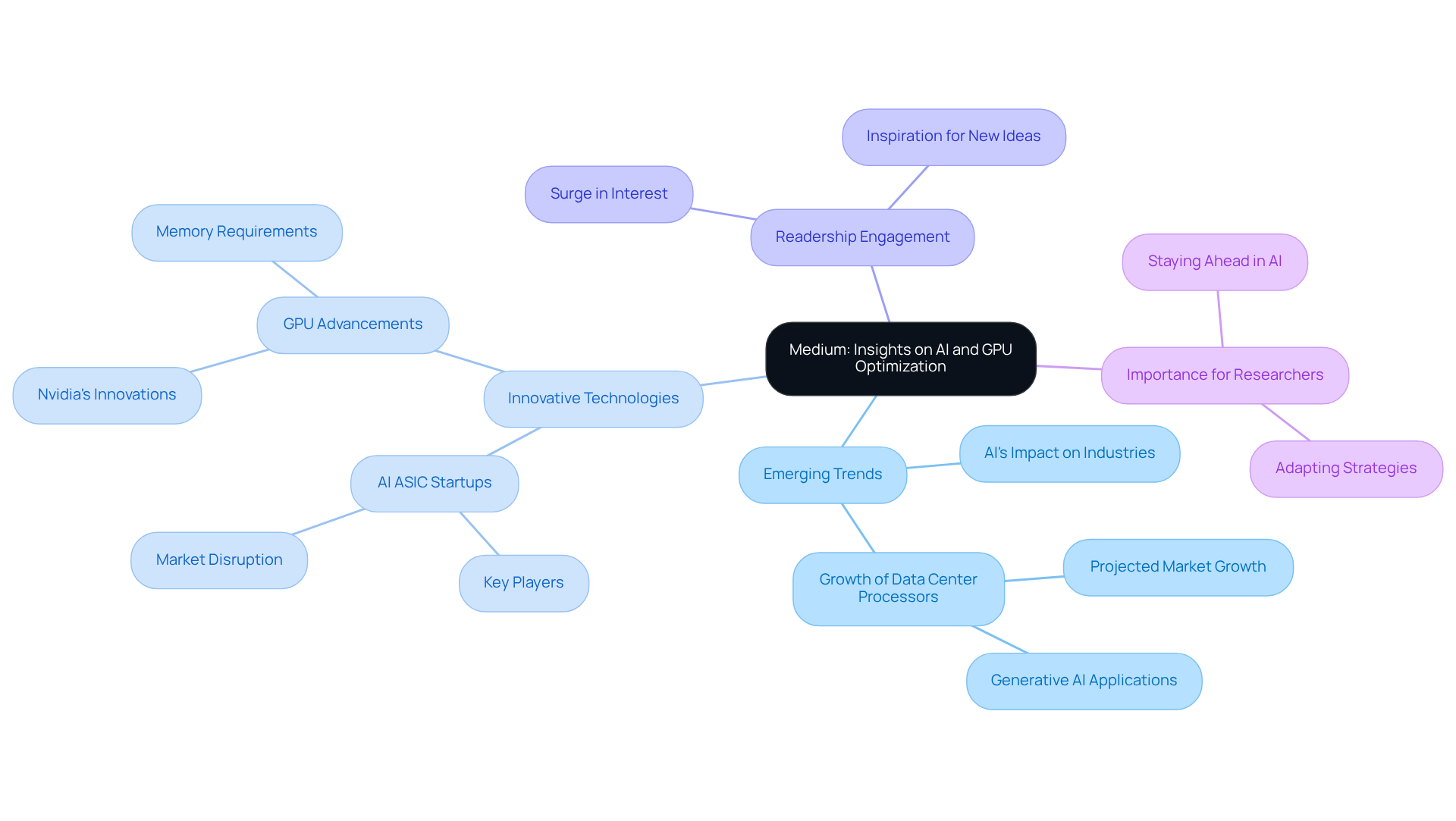 The central node represents Medium's role in sharing insights, while the branches show different aspects of AI and GPU optimization. Each color-coded branch helps you navigate through the various topics and their connections.