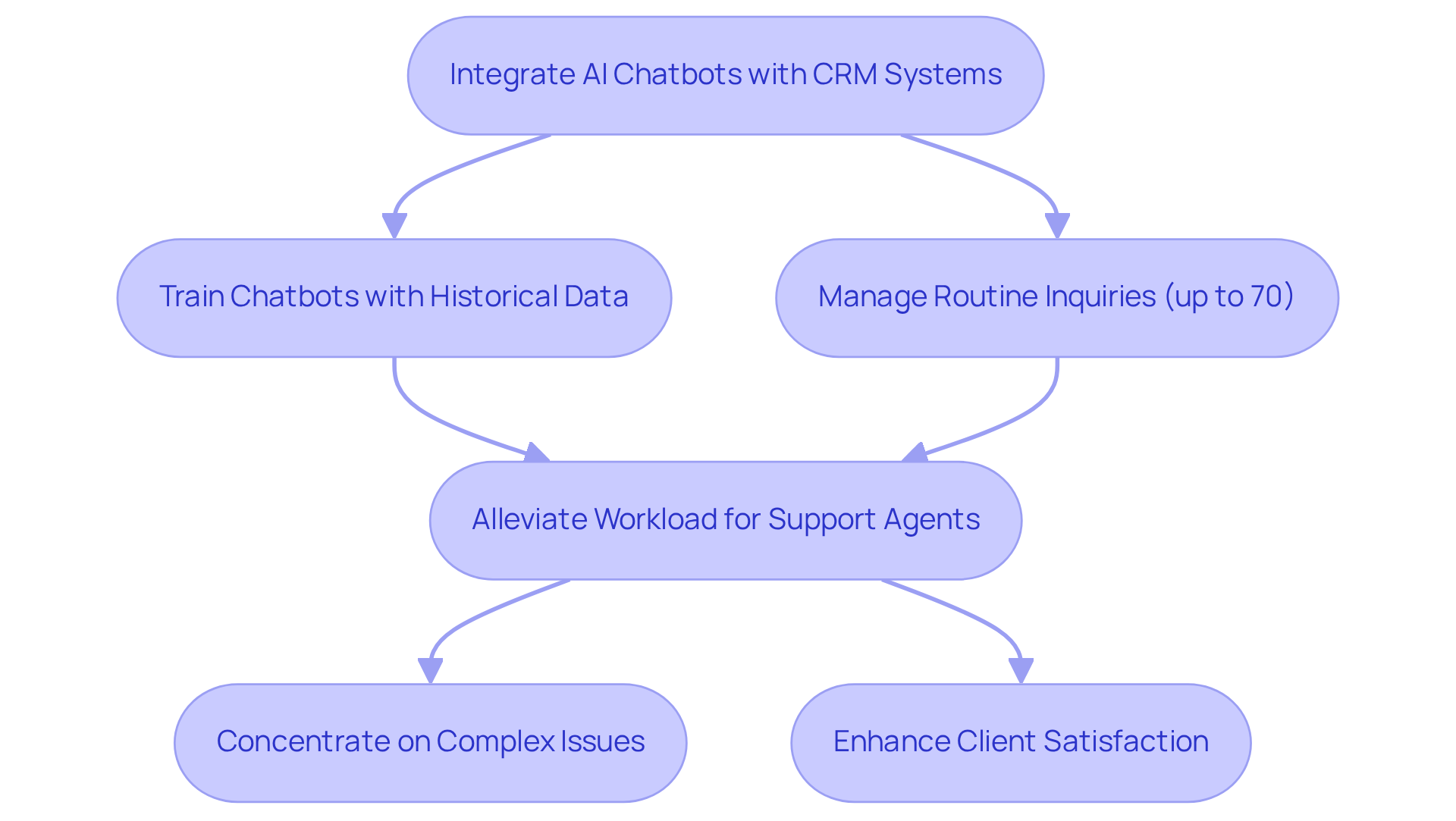 Follow the arrows to see how integrating AI chatbots leads to reduced workload for agents and improved customer satisfaction. Each step builds on the previous one, showing the flow from implementation to benefits. Follow the arrows to see how integrating AI chatbots leads to reduced workload for agents and improved customer satisfaction. Each step builds on the previous one, showing the flow from implementation to benefits.