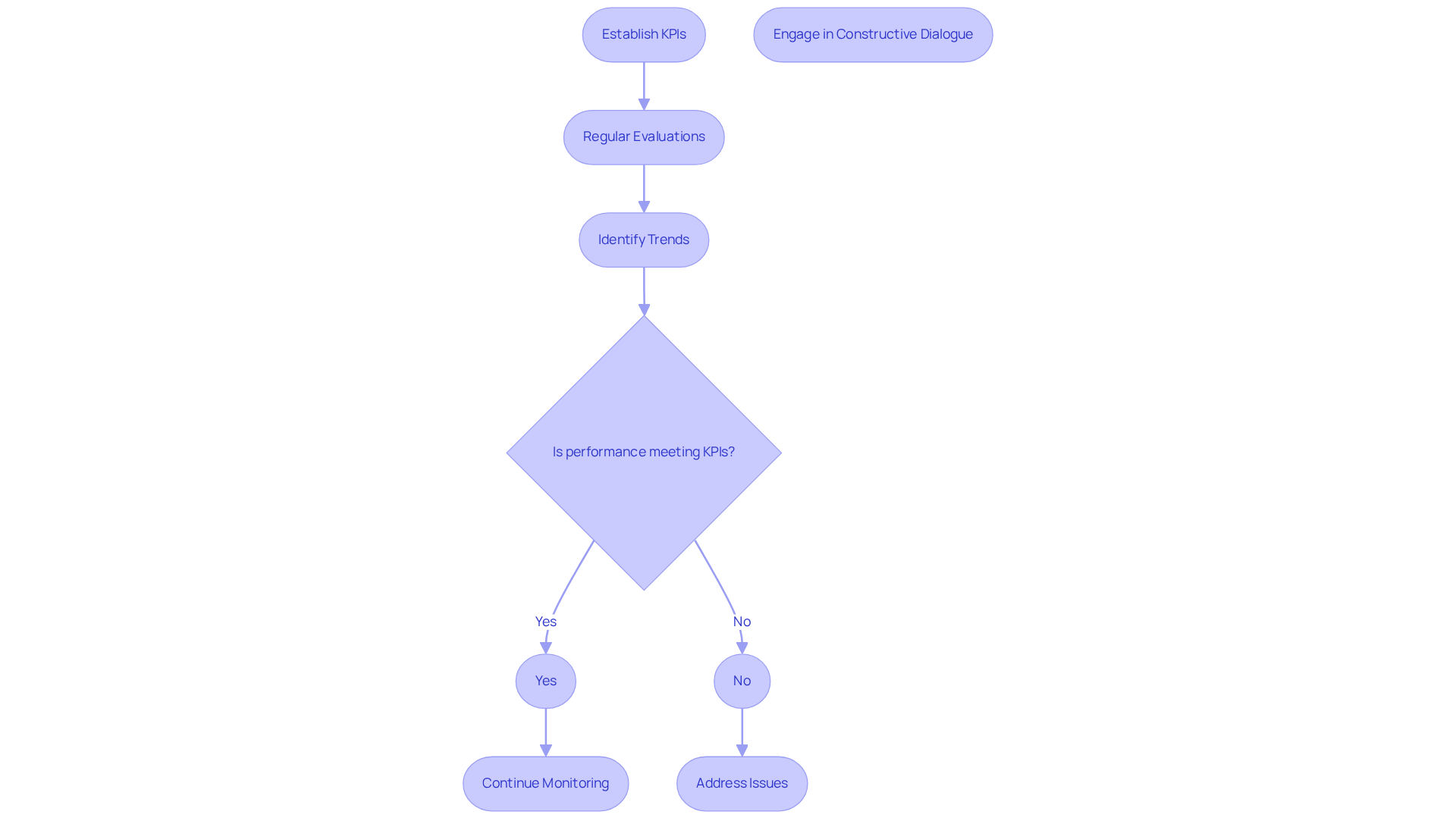 This flowchart outlines the steps property managers should take to monitor vendor performance effectively. Follow the arrows to see how each step leads to the next, and where decisions need to be made.