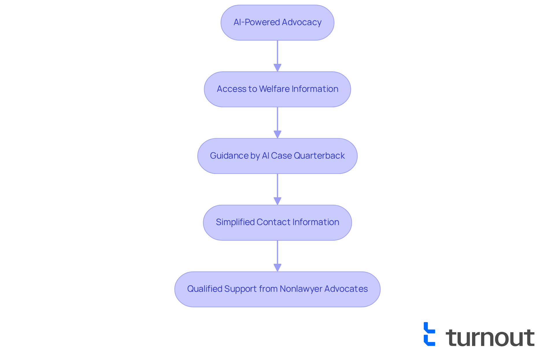 Follow the arrows to see how AI helps you access social security information more efficiently, from initial contact to receiving qualified support.