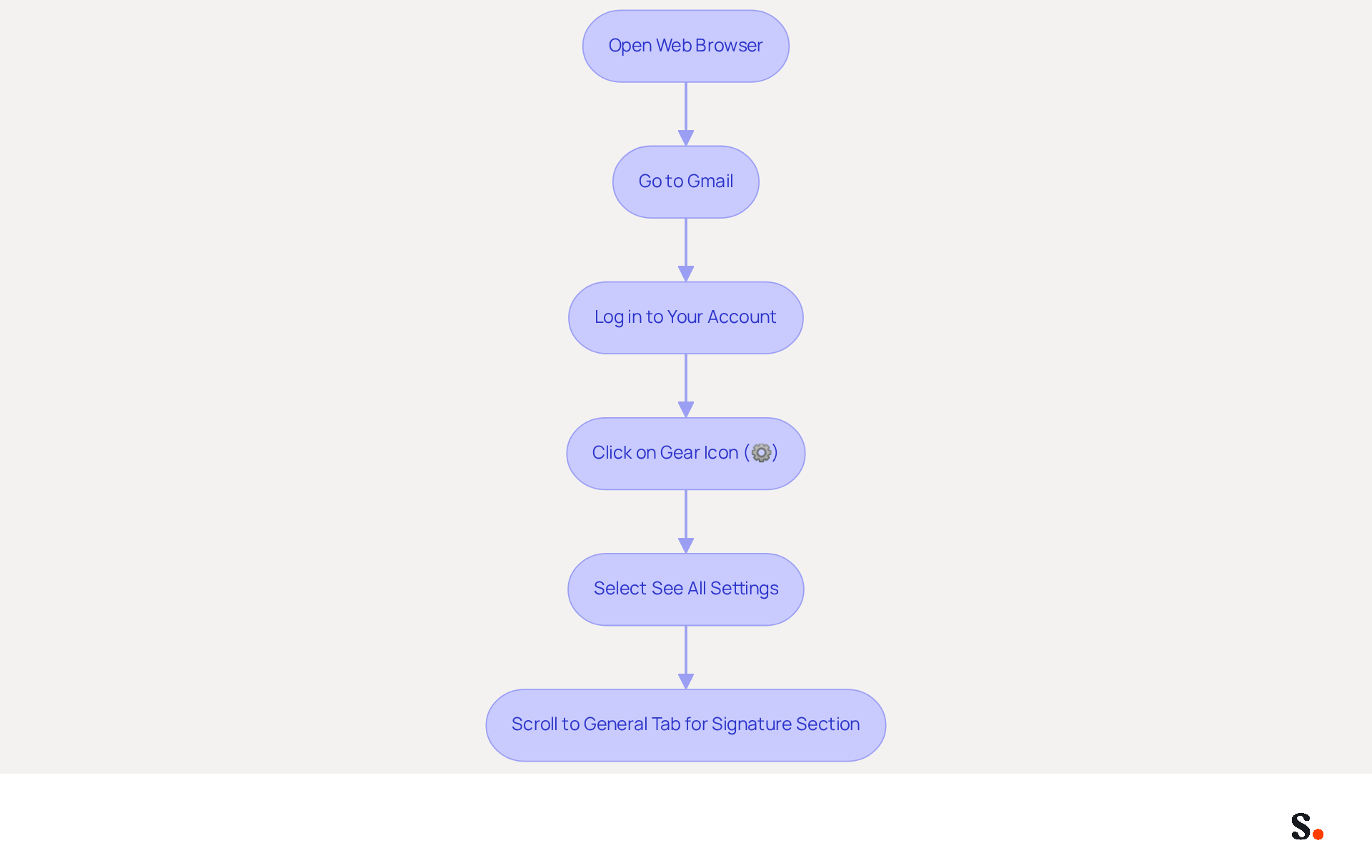 This flowchart guides you through the steps to access your Gmail settings. Start at the top and follow the arrows down to see what you need to do next to manage your email signatures. This flowchart guides you through the steps to access your Gmail settings. Start at the top and follow the arrows down to see what you need to do next to manage your email signatures.