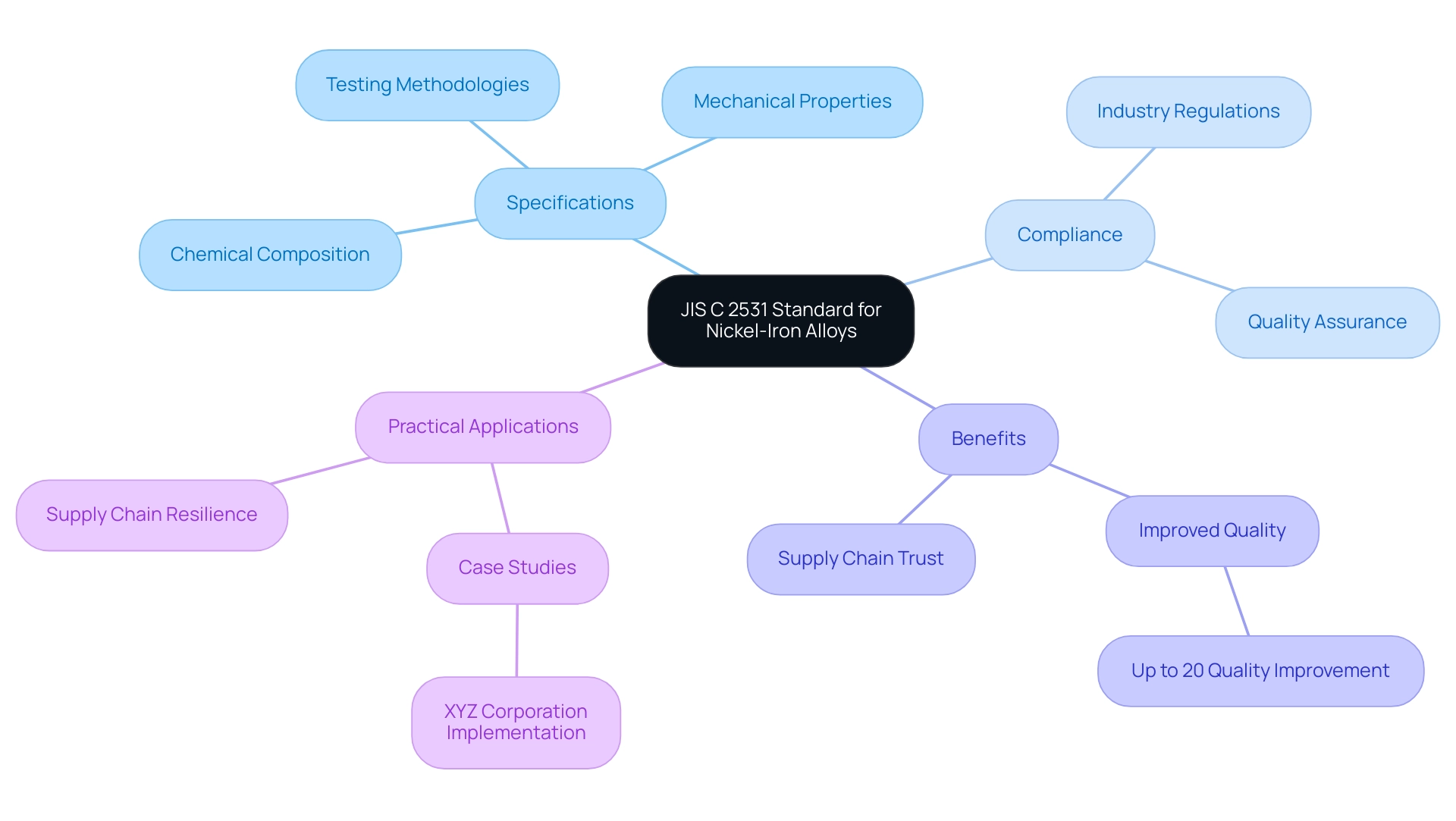 The central node represents the JIS C 2531 standard, with branches showing its specifications, compliance factors, benefits, and practical applications.