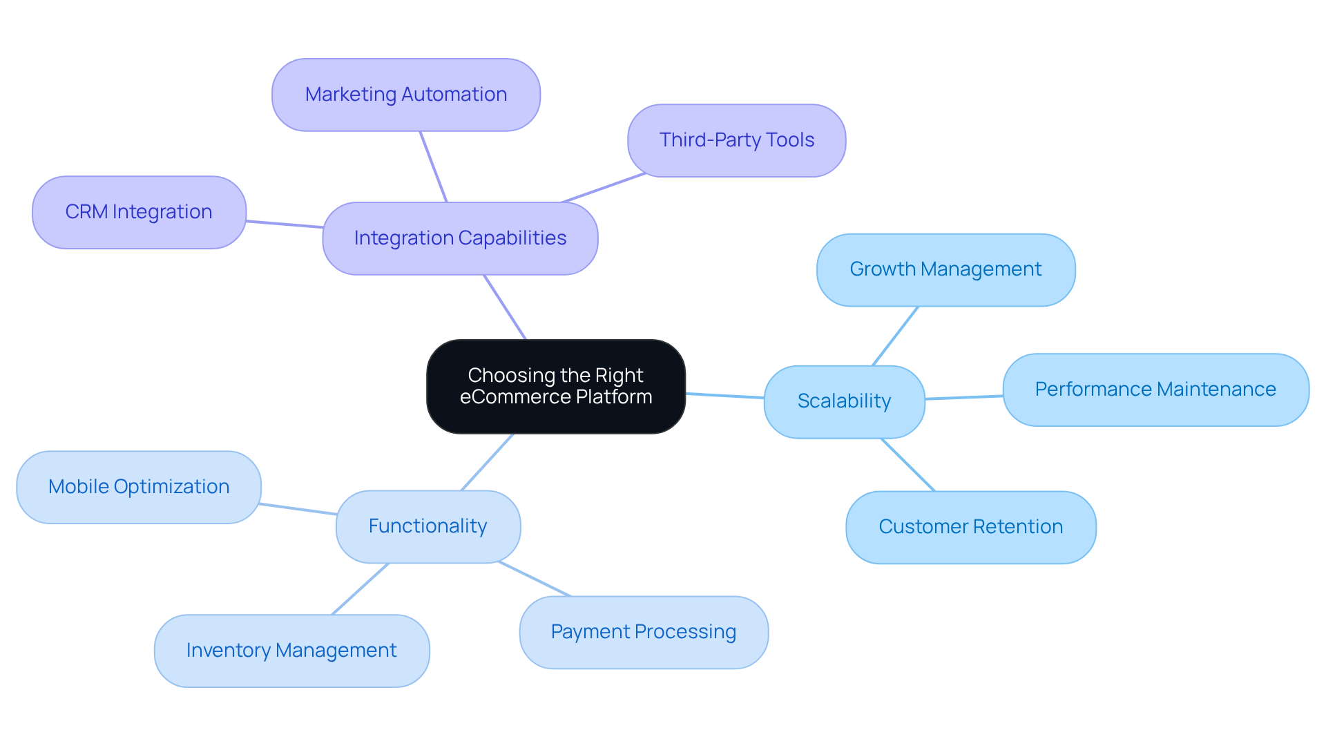 The central node represents the main decision of selecting an eCommerce platform. Each branch highlights a critical factor to consider, with further details provided in the sub-branches. This layout helps you visualize the relationships between different aspects of your decision.