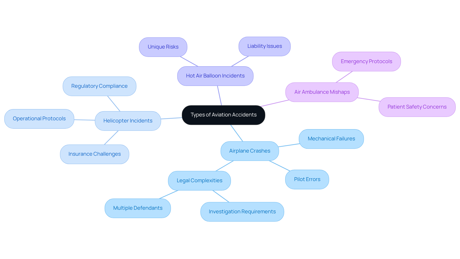 This mindmap starts with the main topic of aviation accidents at the center. Each branch represents a different type of accident, and the sub-branches outline the unique challenges and legal issues related to them. This visual helps you see how each type connects to the need for specialized legal support. This mindmap starts with the main topic of aviation accidents at the center. Each branch represents a different type of accident, and the sub-branches outline the unique challenges and legal issues related to them. This visual helps you see how each type connects to the need for specialized legal support.
