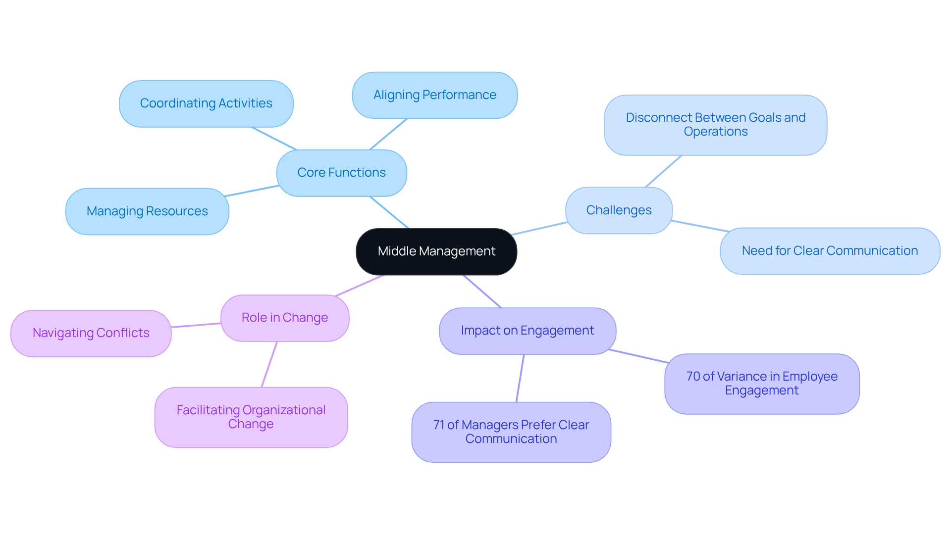 This mindmap illustrates the essential roles and challenges of middle management. Start at the center with 'Middle Management' and explore the branches to understand their core functions, the challenges they face, and their impact on the organization. Each branch represents a key area, helping you see how everything connects. This mindmap illustrates the essential roles and challenges of middle management. Start at the center with 'Middle Management' and explore the branches to understand their core functions, the challenges they face, and their impact on the organization. Each branch represents a key area, helping you see how everything connects.