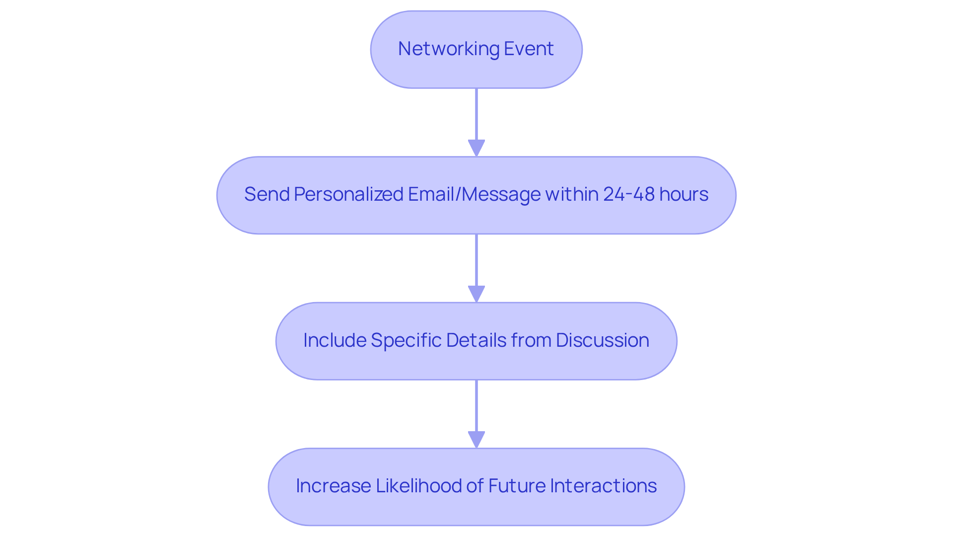 This flowchart shows the steps to take after a networking event. Start with the event, then follow the arrows to see how to effectively follow up and strengthen your connections.