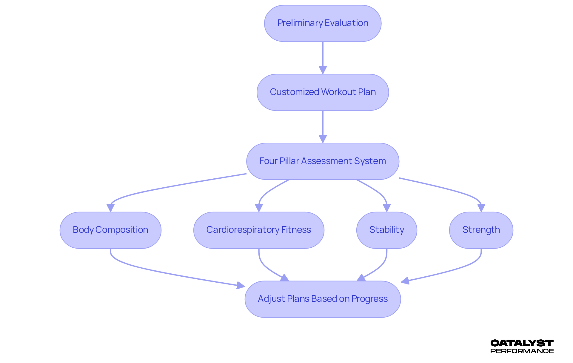 Follow the arrows to see how we start with an evaluation, create a tailored workout plan, assess key fitness pillars, and adjust your program based on your progress. Each step is designed to keep you on track towards your health goals! Follow the arrows to see how we start with an evaluation, create a tailored workout plan, assess key fitness pillars, and adjust your program based on your progress. Each step is designed to keep you on track towards your health goals!