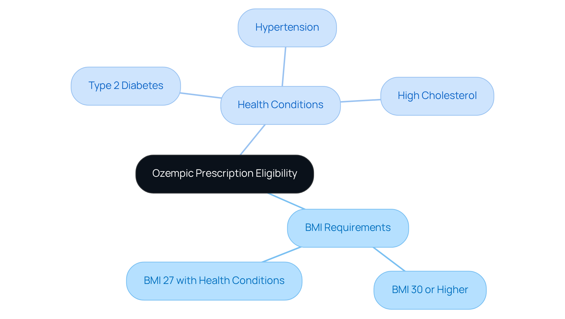 The central node represents the overall eligibility for Ozempic. The branches show the specific BMI requirements and related health conditions that can qualify someone for the prescription. The central node represents the overall eligibility for Ozempic. The branches show the specific BMI requirements and related health conditions that can qualify someone for the prescription.