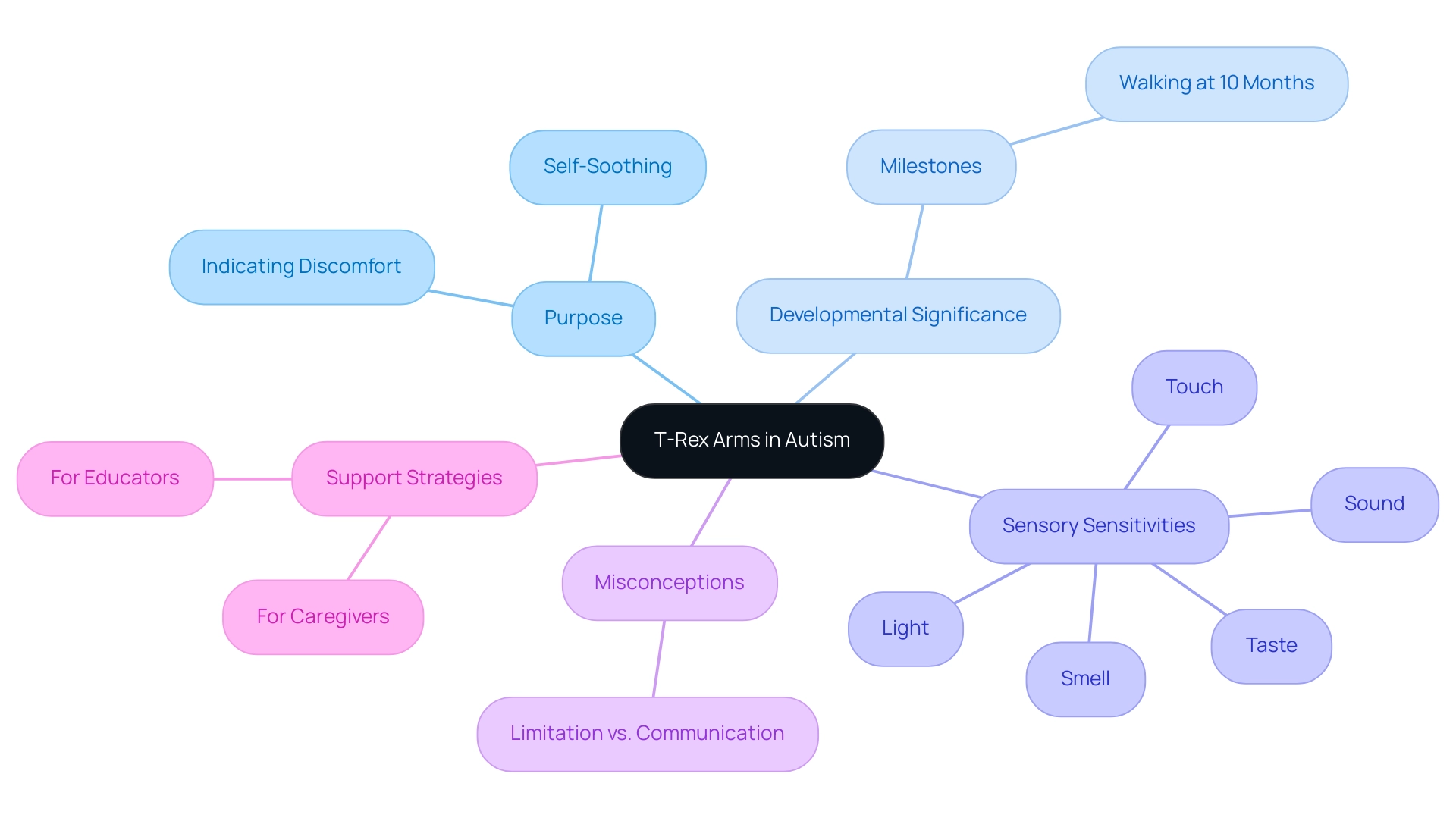 The central node represents T-Rex arms, with branches indicating various aspects such as purpose, significance, misconceptions, and support strategies, each color-coded for easy identification.