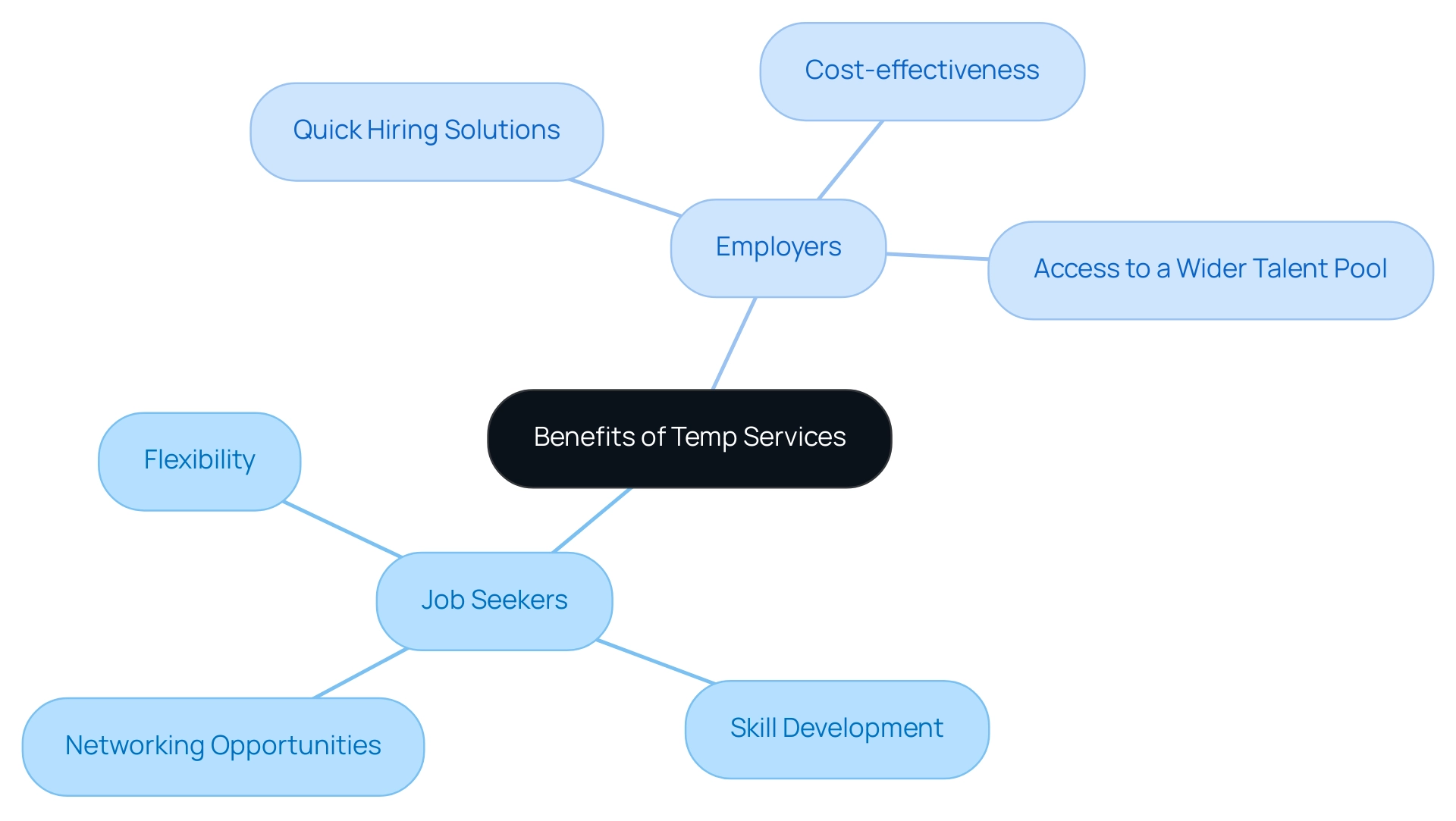 The central node represents the overall benefits, with branching lines indicating the specific advantages for job seekers and employers.