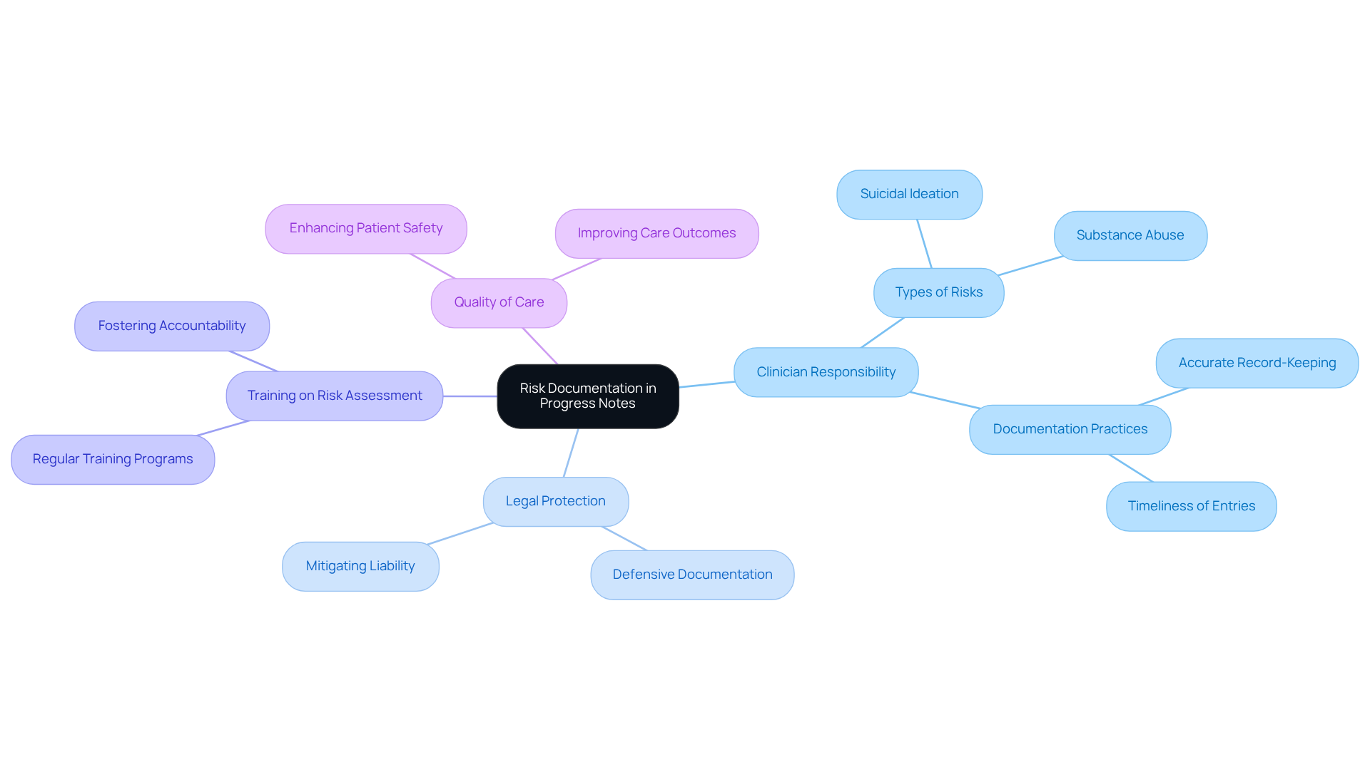 The center represents the main topic of risk documentation. Each branch shows related aspects, like clinician responsibilities and the importance of training, helping you see how they all connect to improve care and reduce legal risks.