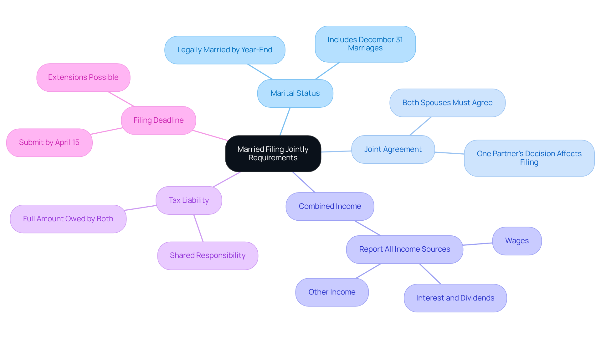 The center shows the main topic, and each branch represents a requirement for filing jointly. Follow the branches to see what you need to know for each aspect of the MFJ status. The center shows the main topic, and each branch represents a requirement for filing jointly. Follow the branches to see what you need to know for each aspect of the MFJ status.