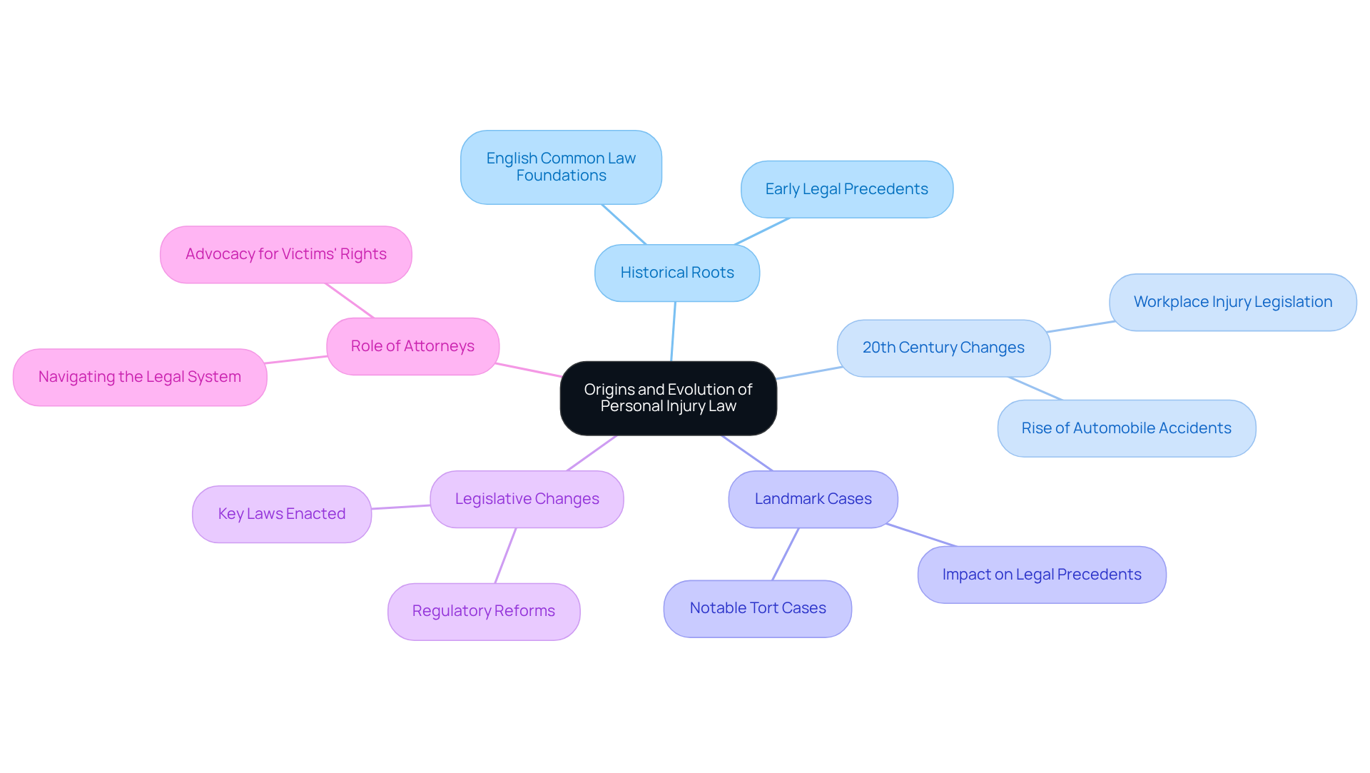 This mindmap starts with the main topic in the center and branches out to show different aspects of personal injury law. Each branch represents a key area of focus, helping you see how they connect and contribute to the overall understanding of the law's evolution.
