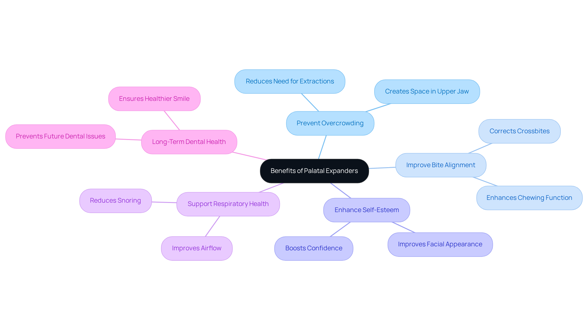 The central node shows the main topic, while the branches illustrate the various benefits. Each color-coded branch helps you quickly identify different areas of advantage, making it easier to understand how palatal expanders can positively impact your child's orthodontic journey. The central node shows the main topic, while the branches illustrate the various benefits. Each color-coded branch helps you quickly identify different areas of advantage, making it easier to understand how palatal expanders can positively impact your child's orthodontic journey.