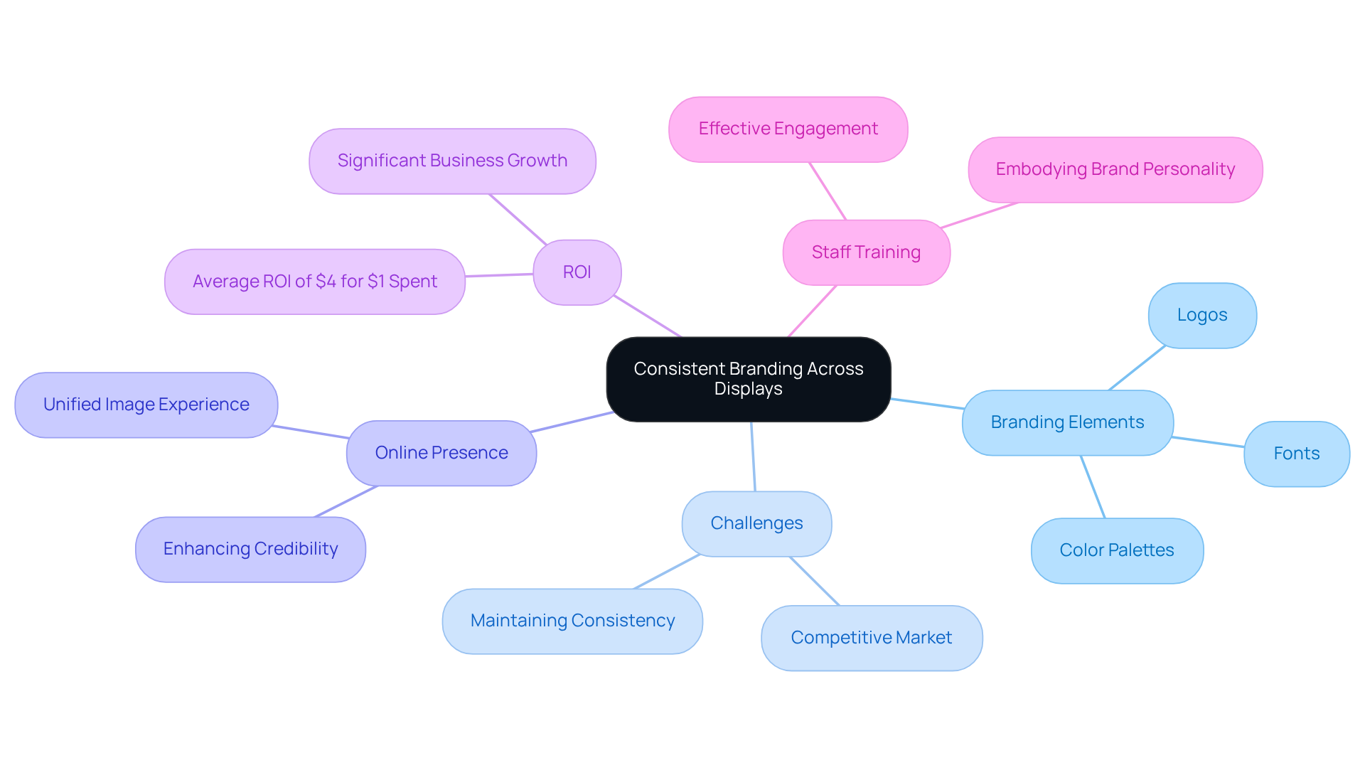 Start at the center with the main idea of consistent branding, then explore each branch to see how different aspects contribute to a cohesive brand experience at trade shows.