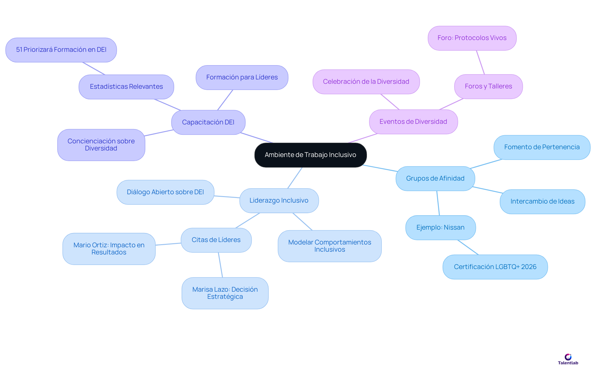 El nodo central representa el tema principal, mientras que las ramas muestran diferentes aspectos y acciones que contribuyen a un ambiente de trabajo inclusivo. Sigue las ramas para explorar cómo cada elemento se relaciona con la inclusión.