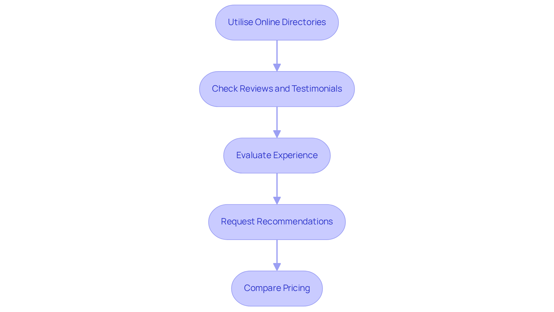 Each box represents a step in your journey to find the right crew services. Follow the arrows to see how each step leads to the next, helping you make an informed decision for your event.