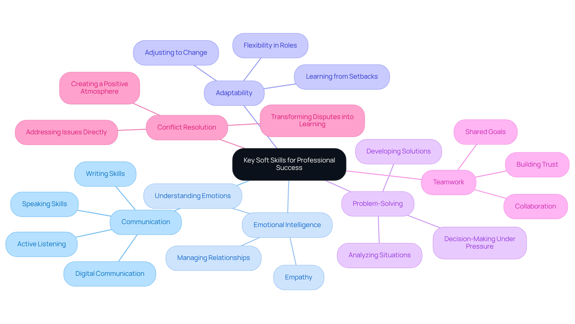 This mindmap illustrates the essential soft skills needed for success in the workplace. Each branch represents a different skill, and the sub-branches provide more details about what each skill entails. Follow the branches to see how these skills connect and contribute to effective leadership and teamwork.