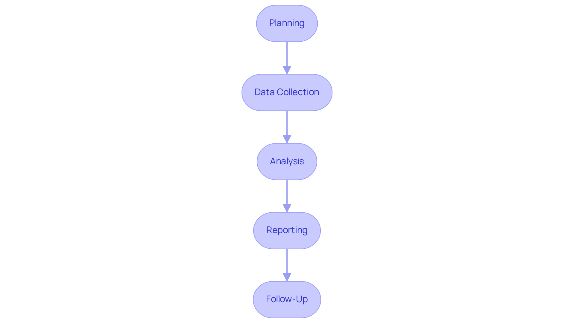 Each box represents a key step in the audit process. Follow the arrows to see how each step leads to the next, ensuring a structured approach to healthcare audits.