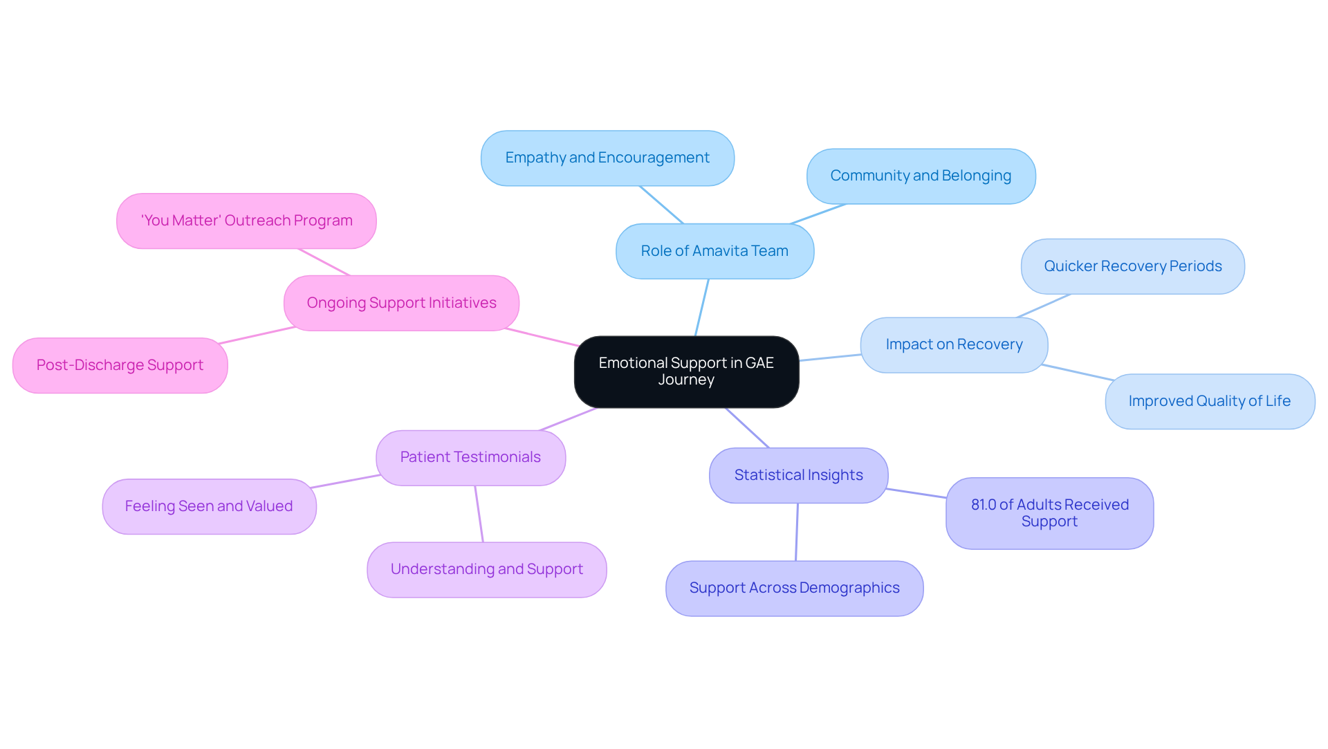 The central node represents the main theme of emotional support. Each branch explores a different aspect of this theme, showing how they connect and contribute to the overall understanding of emotional care in recovery.