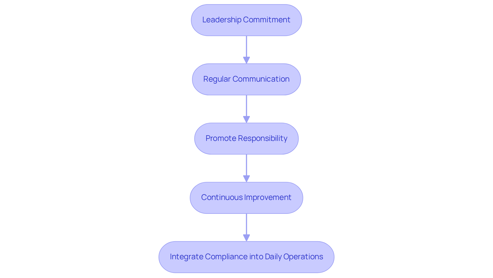 Each box represents a crucial step in building a culture of audit readiness. Follow the arrows to see how each step leads to the next, helping organizations prepare effectively for audits.