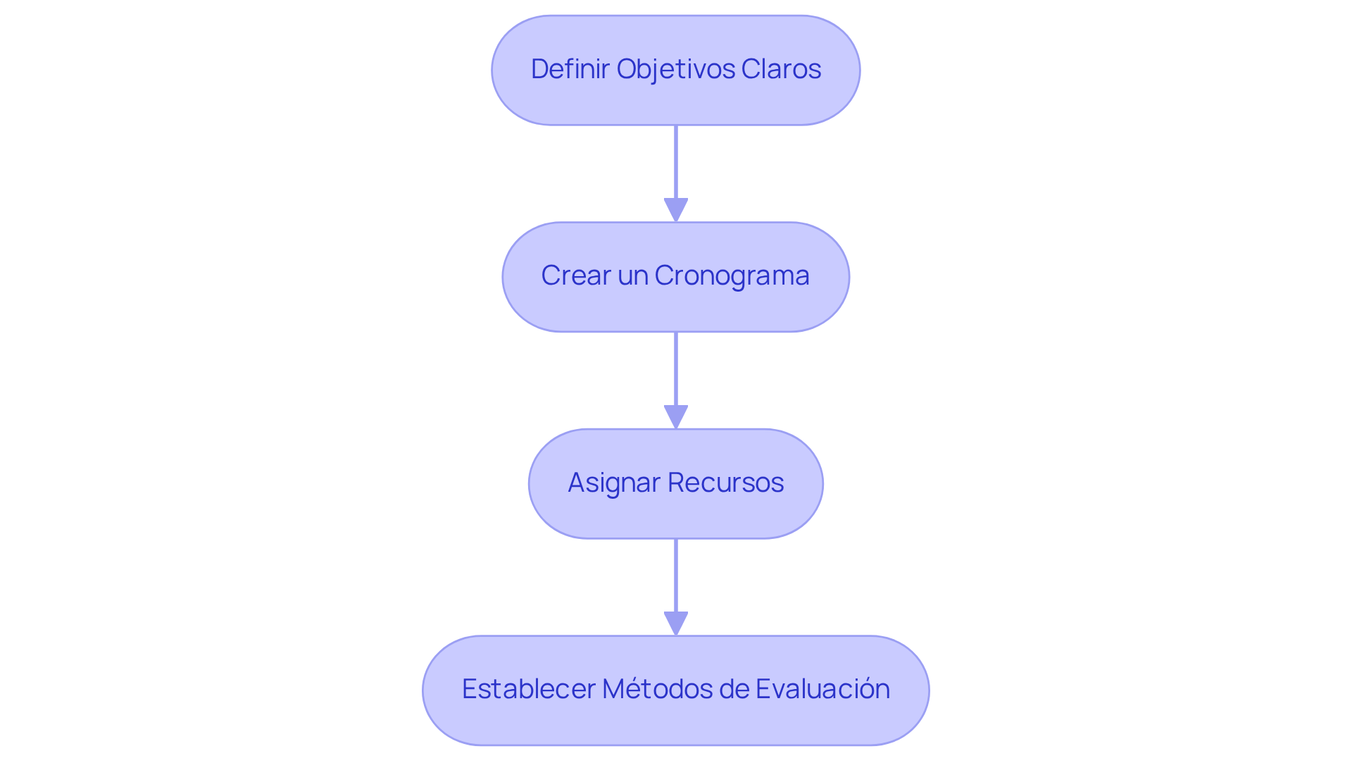 Cada cuadro representa un paso en el proceso de implementación. Sigue las flechas para ver cómo cada etapa se conecta con la siguiente, ayudando a asegurar que el cambio se implemente de manera efectiva.