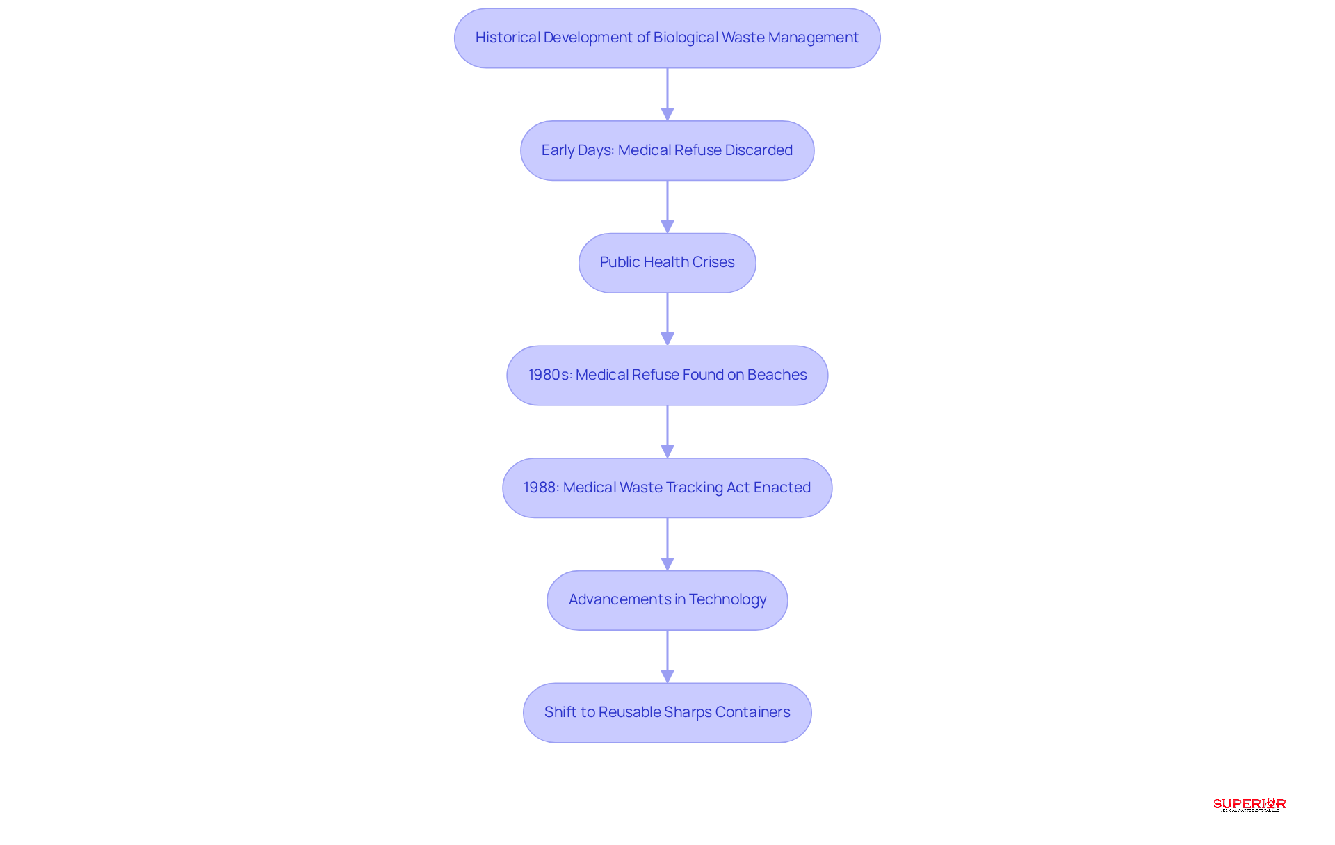 This flowchart shows the key events in the history of biological waste management. Each box represents a significant milestone, and the arrows indicate how one event led to the next. The colors reflect the transition from challenges to improvements in waste management practices.