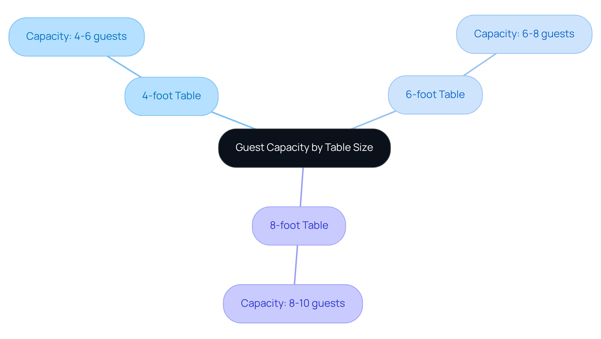 The central node represents the overall topic, while each branch shows a specific table size and how many guests it can accommodate. This helps you quickly understand which table size is best for your event.