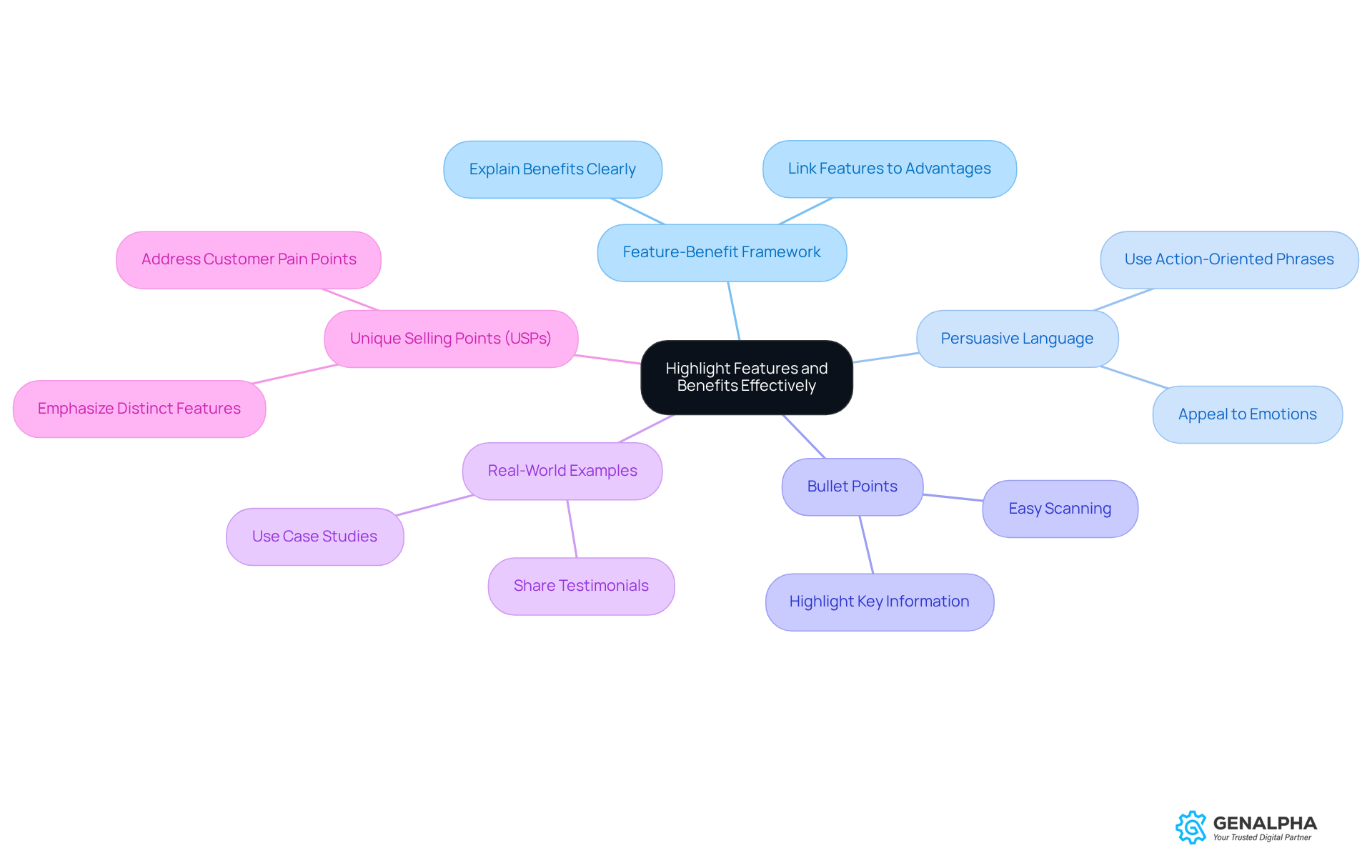 This mindmap starts with the main idea in the center and branches out into different strategies for writing product descriptions. Each branch represents a specific approach, and the sub-branches provide details on how to implement those strategies. Follow the branches to see how each strategy contributes to making product descriptions more engaging and effective.