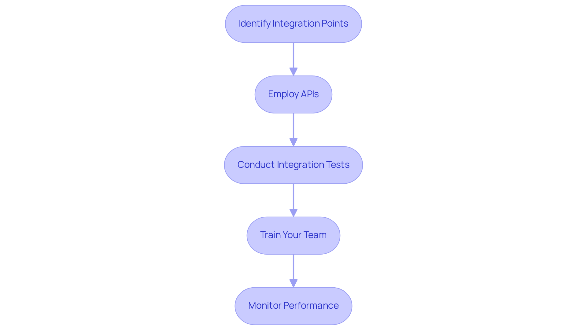 Each box represents a crucial step in integrating your task planner with your e-commerce system. Follow the arrows to see the order of operations, ensuring a smooth and efficient integration. Each box represents a crucial step in integrating your task planner with your e-commerce system. Follow the arrows to see the order of operations, ensuring a smooth and efficient integration.