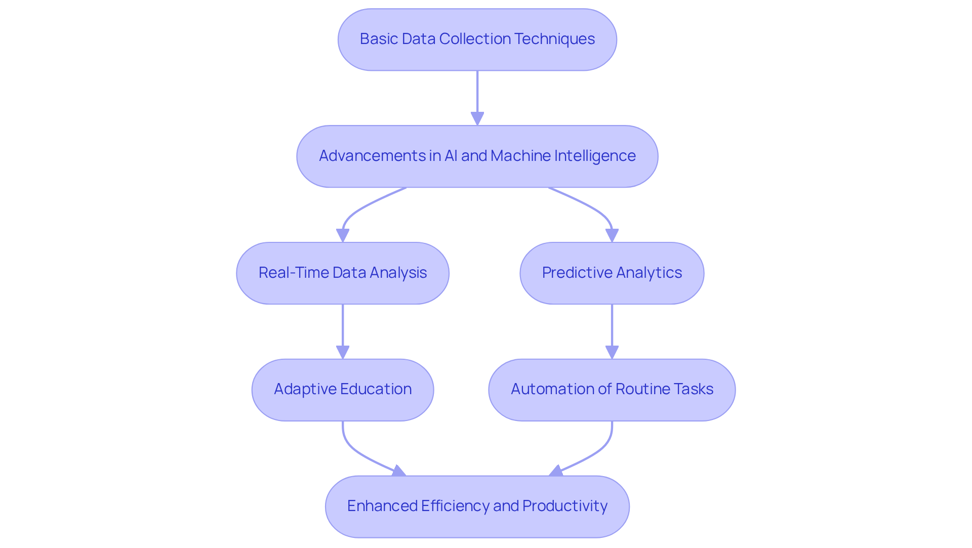Follow the arrows to see how organizations evolve from basic data collection to advanced AI systems, leading to improved efficiency and productivity. Follow the arrows to see how organizations evolve from basic data collection to advanced AI systems, leading to improved efficiency and productivity.
