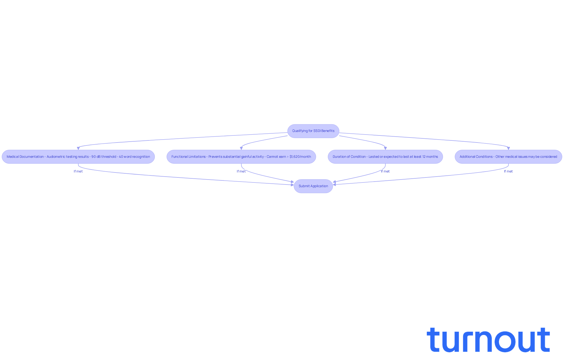 Follow the arrows to see what you need to do to qualify for SSDI benefits. Each box shows a requirement you must meet before submitting your application.