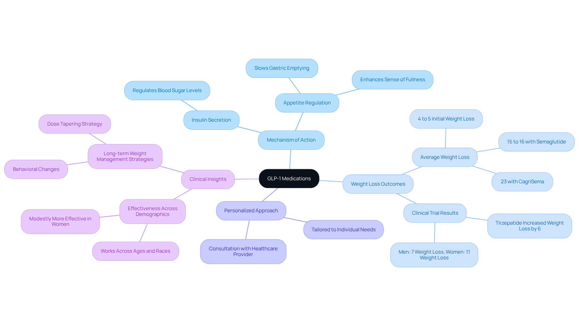 The central node represents GLP-1 medications, while the branches show how they work, their benefits, and the importance of a personalized approach. Each color-coded branch helps you see the different aspects of these medications and their impact on weight loss.