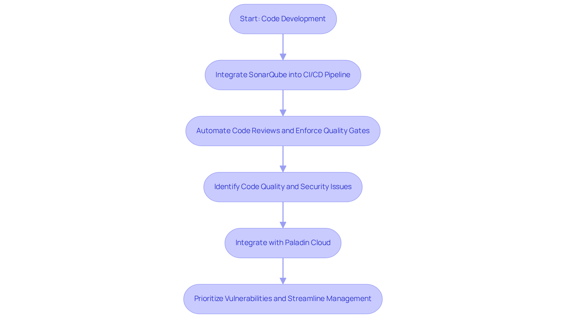 This flowchart outlines the steps from code development to integrating SonarQube and Paladin Cloud, showing how each step contributes to improving code quality and security.