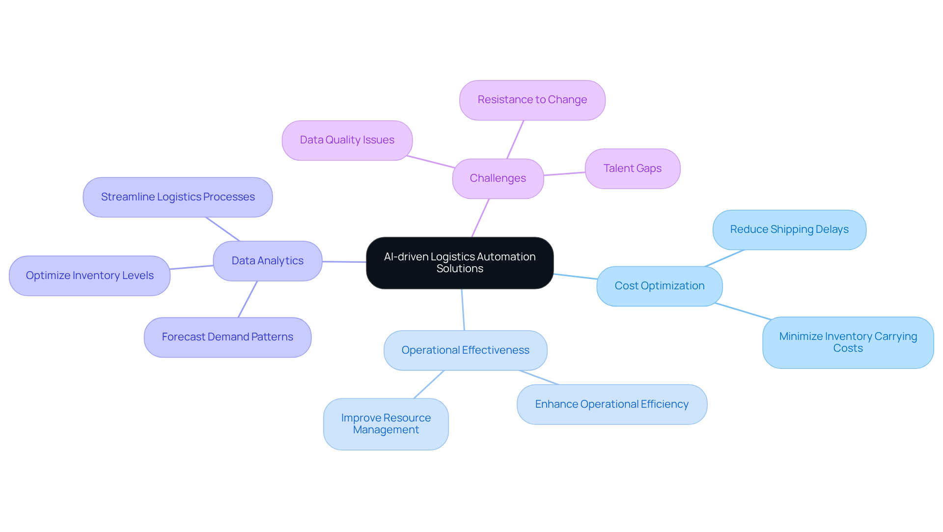 The central idea is 'AI-driven Logistics Automation Solutions', with branches showing key areas such as cost optimization and challenges. Each sub-branch provides specific examples or aspects related to that area.