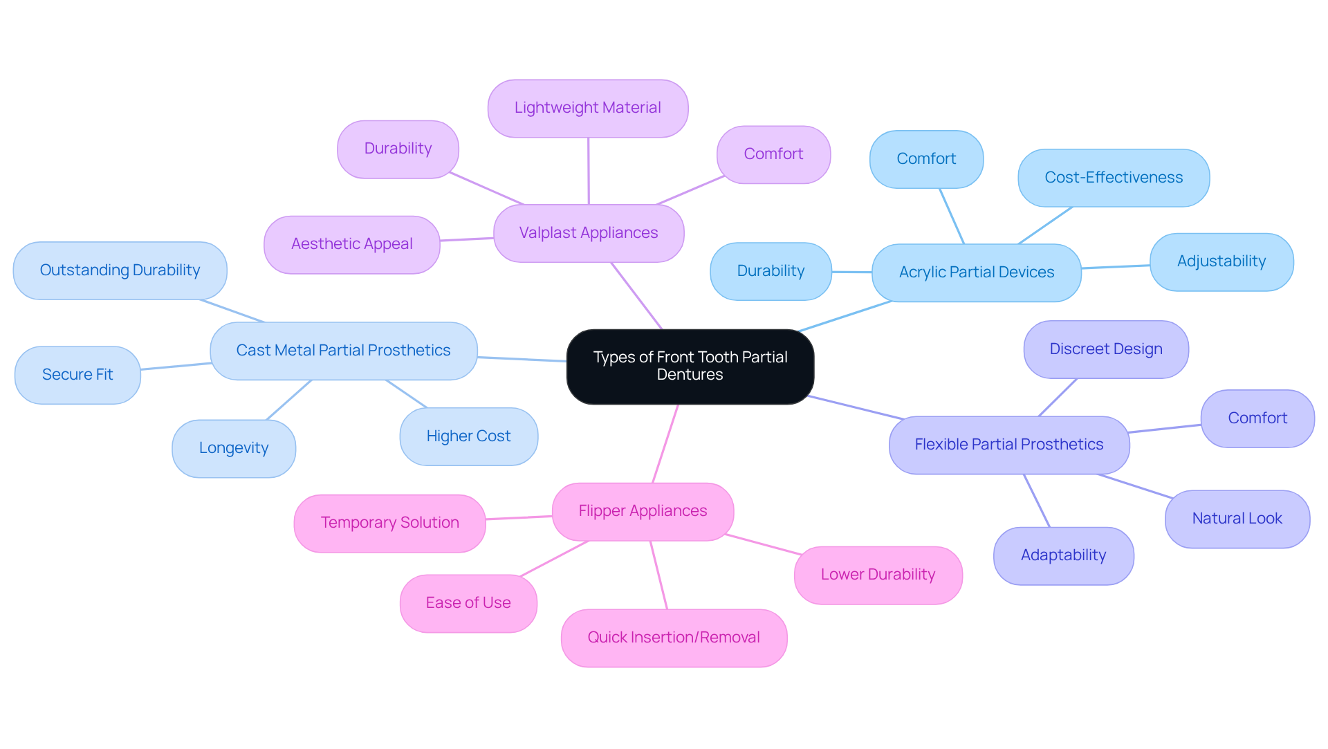 The center represents the main topic of front tooth partial dentures. Each branch shows a specific type, with further details about their benefits. The more branches you explore, the more you learn about how each type can fit your needs!