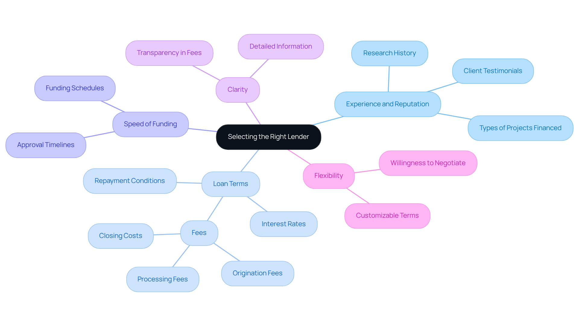 Start at the center with the main idea of choosing a lender, then follow the branches to explore each important criterion. Each branch represents a key factor to consider, helping you visualize what to look for in a hard money provider.