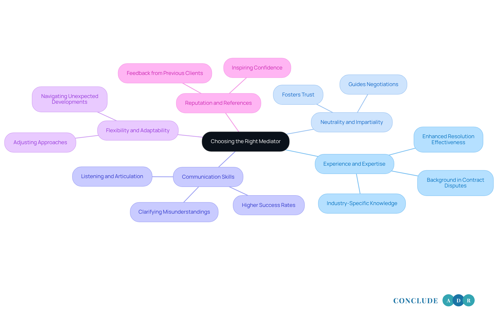 The center represents the main goal of choosing a mediator, and each branch represents a key quality to consider. The sub-branches provide more details on why each quality is important.